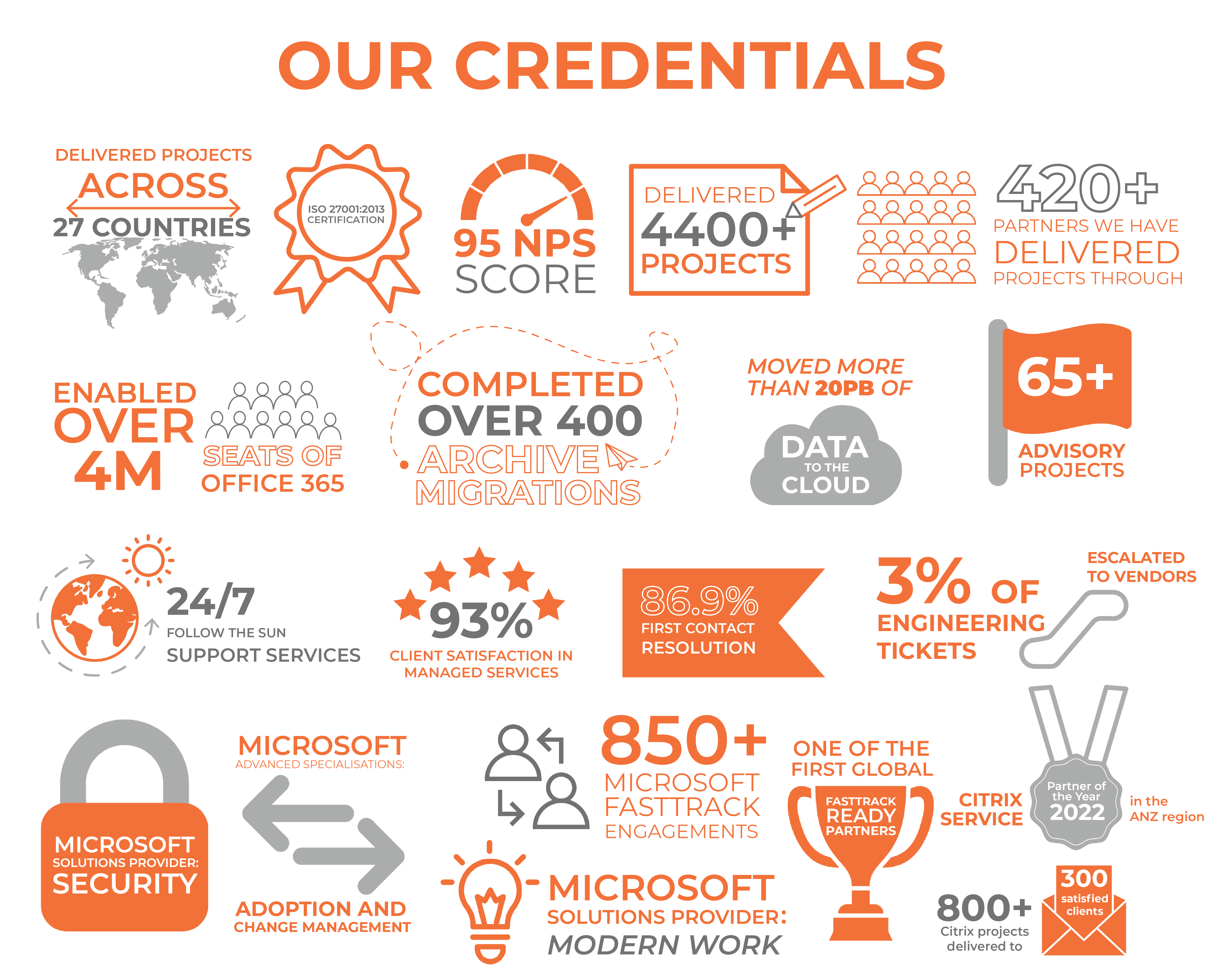 Our Credentials - Australia
