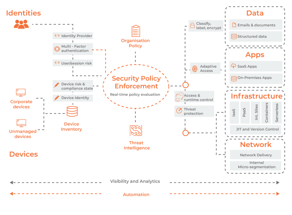 The Ultimate Guide to Zero Trust - Australia