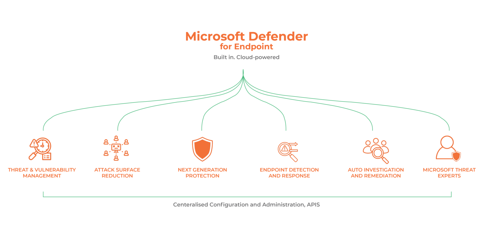 Complete Guide to Microsoft Defender for Endpoint eBook - Australia