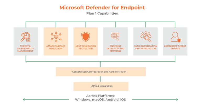 The Complete Guide to Microsoft Defender for Endpoint eBook - Australia
