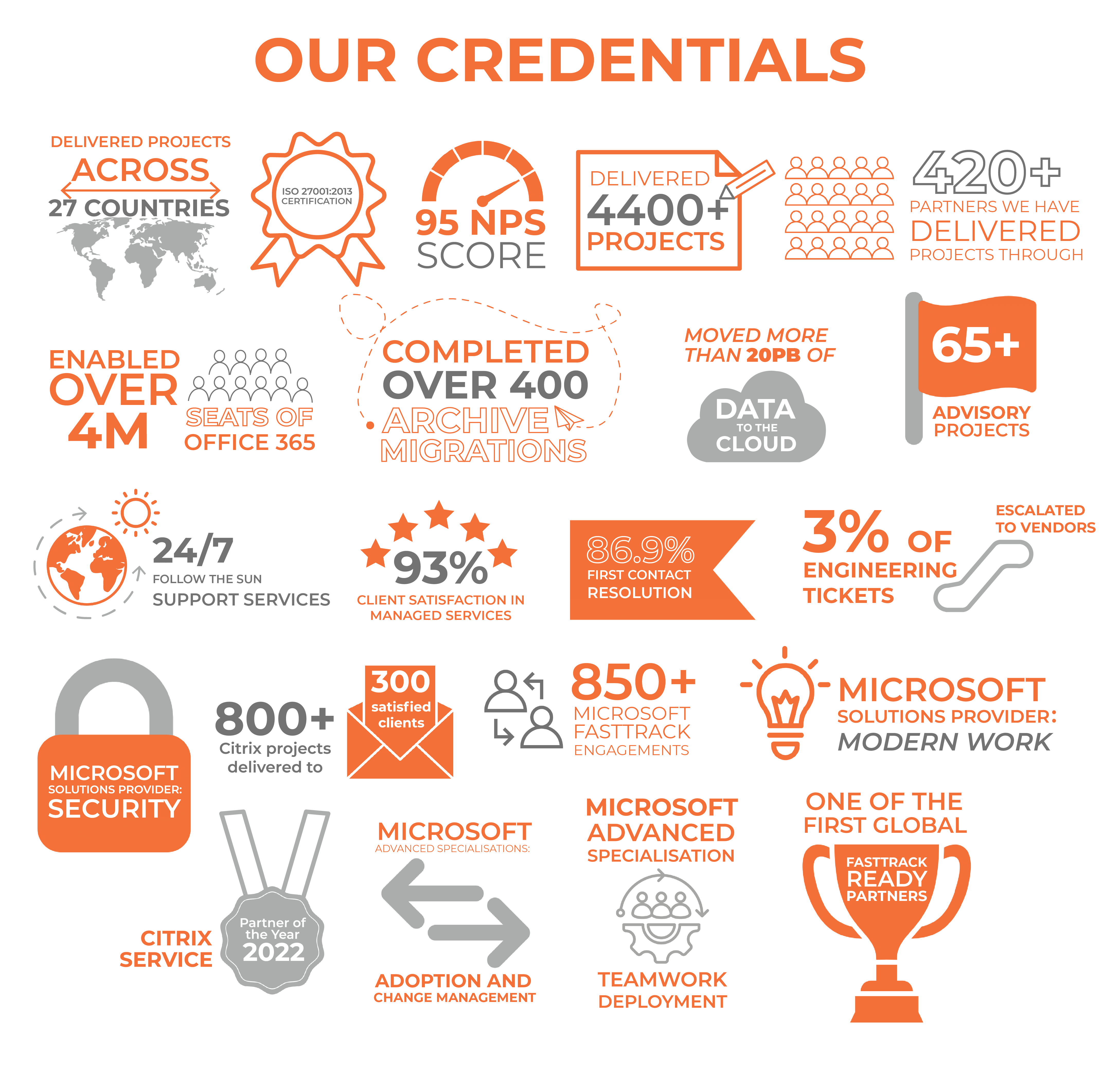 Our Credentials - Australia