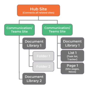 Sharepoint Online - Navigation Basics - Australia
