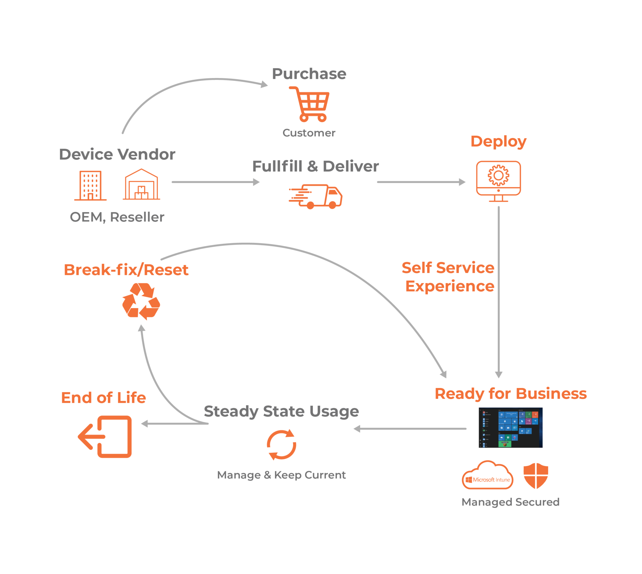 The Ultimate Guide to Microsoft Intune - United States