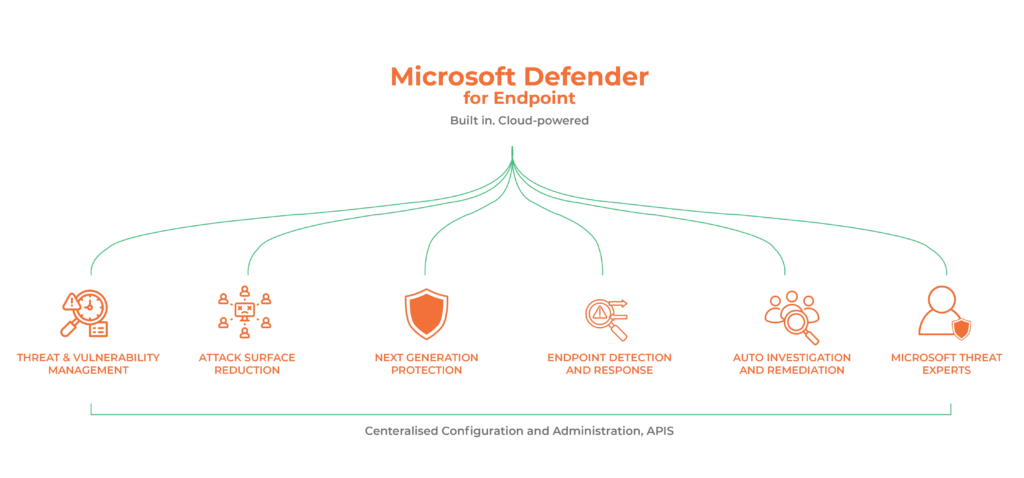 Complete Guide to Microsoft Defender for Endpoint eBook - United States