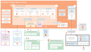 The Ultimate Guide to Microsoft Intune - United States