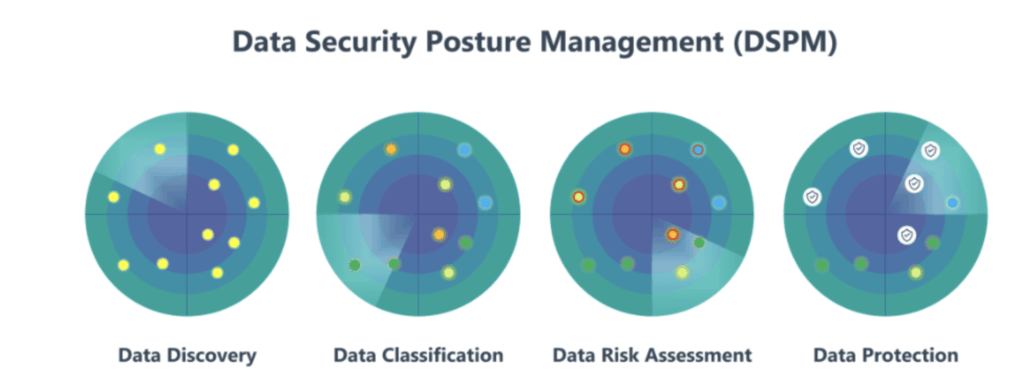DSPM for AI with Microsoft Purview: Securing Your AI Journey - United ...
